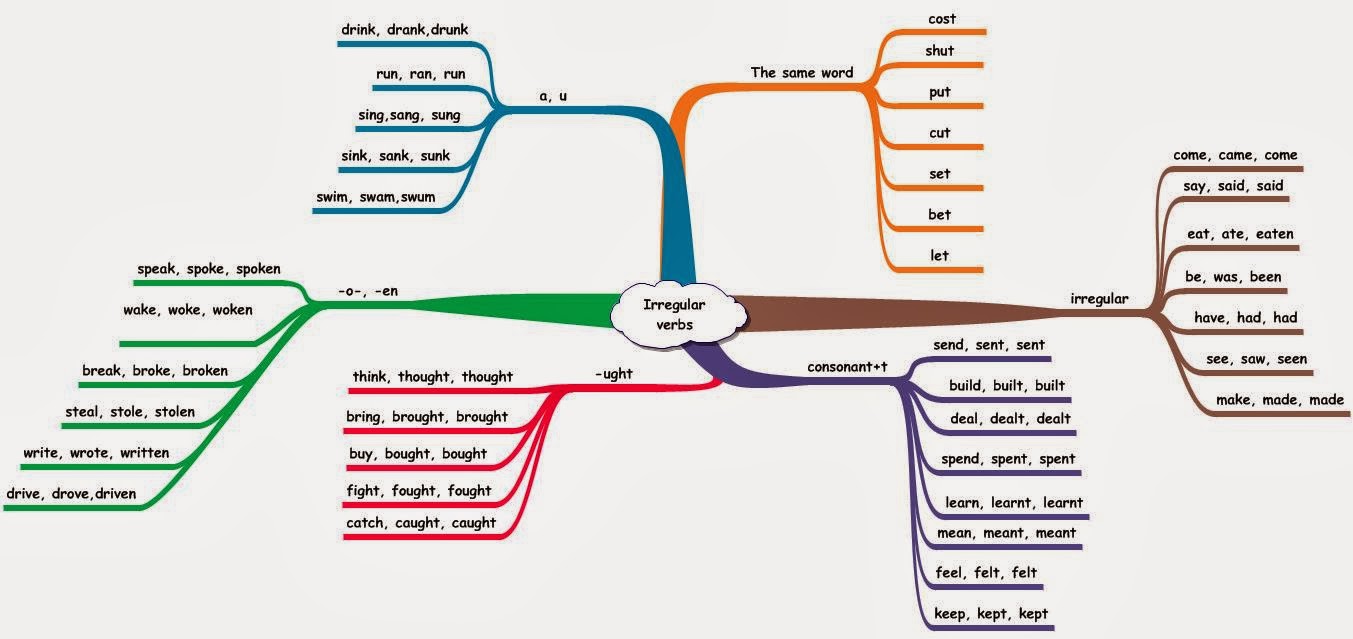 Irregular Verbs VERBOS IRREGULARES