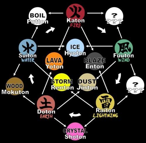 Naruto Elemental Table
