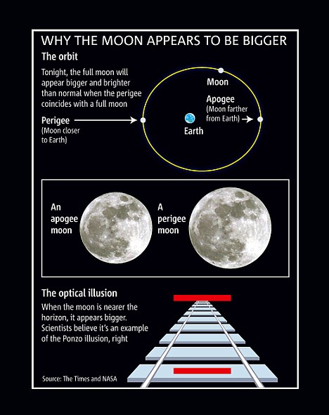 Look out tonight for the amazing spectacle of the biggest moon we've ...