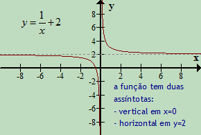Encontre as assíntonas verticais da função