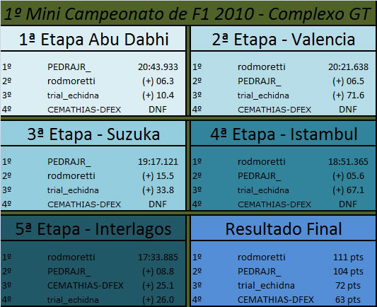 [Campeonato F1 2010] Resultados e Classificação Final