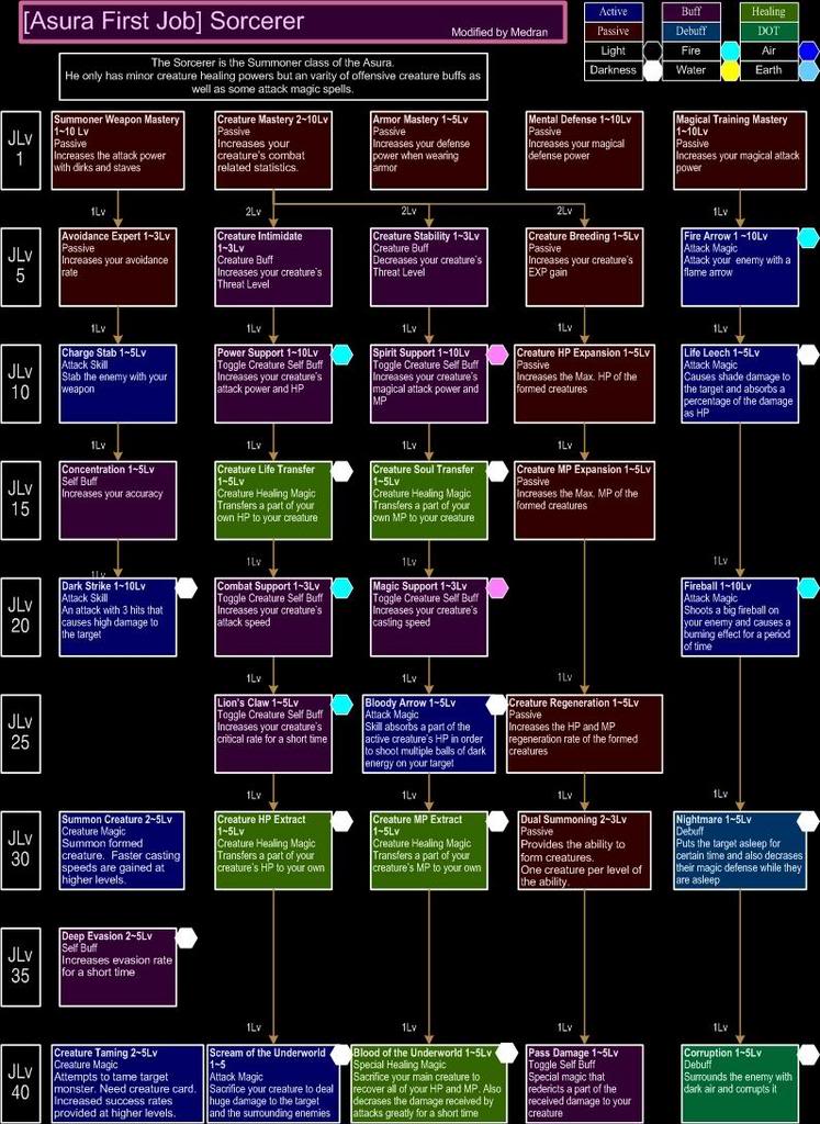 Asura Skill Charts