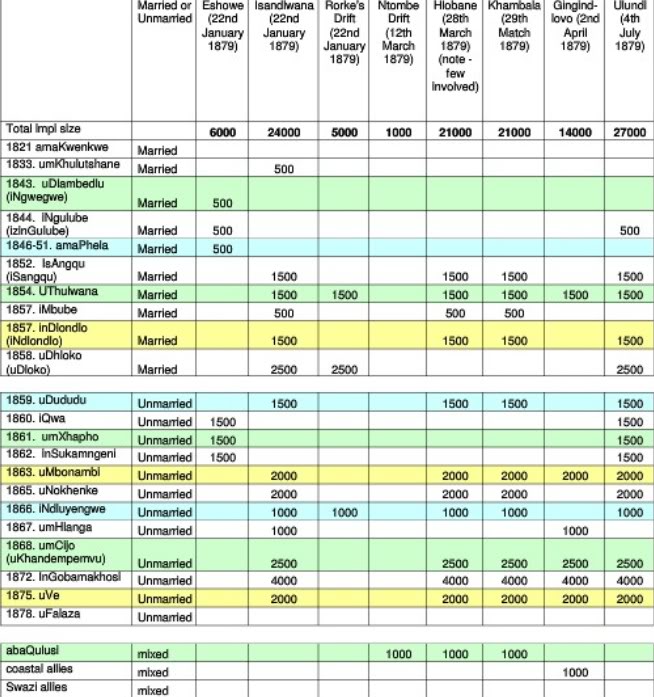 The Zulu Regiments at the major battles were as follows.
