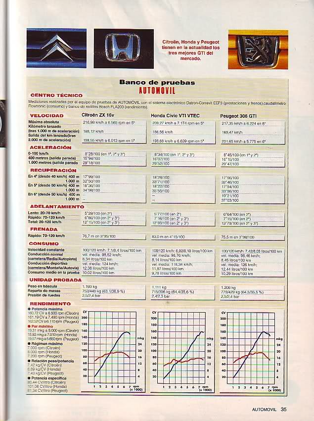 [Remember]Comparativa "gti"; Civic vti vs ZX 16v vs 306 gti