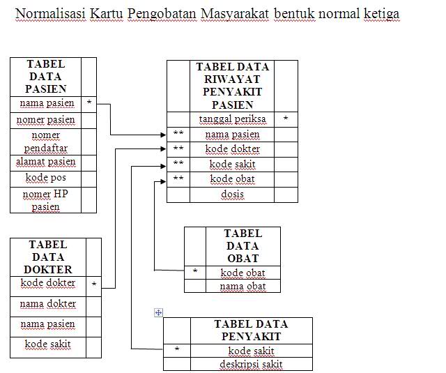 KUMPULAN TUGAS - NORMALISASI PEMERIKSAAN PASIEN
