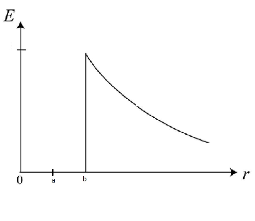 Lei de Gauss - Gráfico