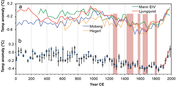 L'optimum climatique médiéval