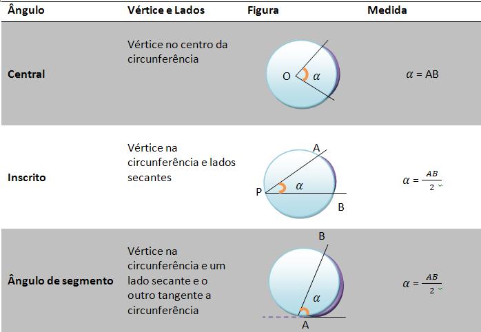 Geometria - Ângulos em uma circunferência