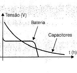 Capacitores Como Fonte de Energia