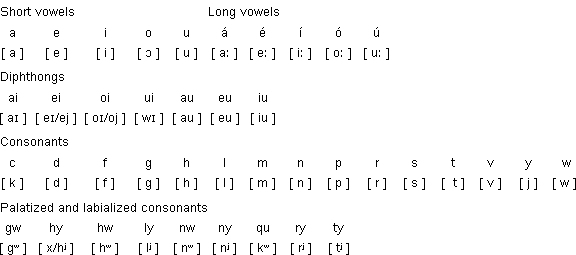 Quenya/Tengwar alfabetet