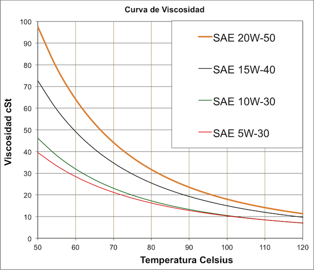La temperatura del motor y la transmisión: ¿Qué debe ser?